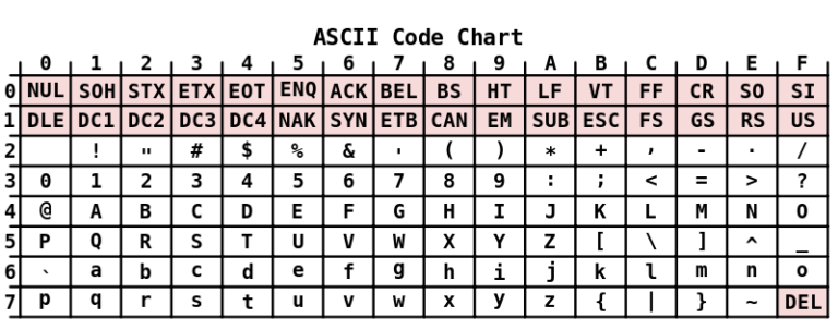 ASCII Code: Aufbau und Geschichte - Was ist Malware?
